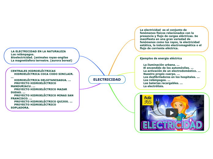 ELECTRICIDAD - Mind Map